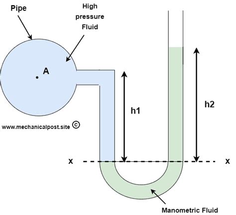 How To Read A Water Tube Manometer At Patricia Logan Blog