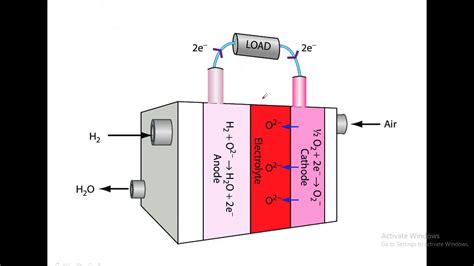 Solid Oxide Fuel Cell Advantages And Disadvantages At Tammy Pough Blog