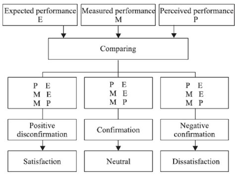 The Disconfirmation Model Of Customer Satisfaction [f6] Download Scientific Diagram