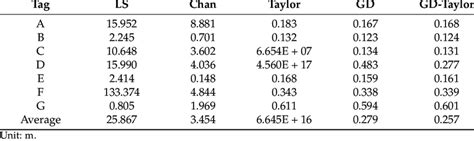 Rmses Of Tag Positions Using Different Algorithms In Measurement