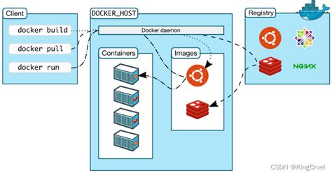 Windows Docker 安装windowsdocker安装部署 Csdn博客 Windows Docker 安装windowsdocker安装部署 Csdn博客