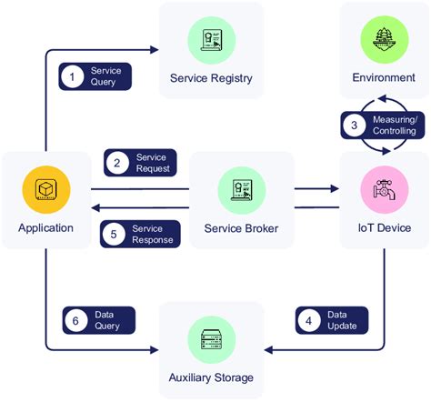 Process Of Communication Between An Iot Device And Application