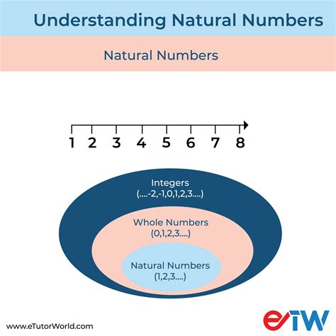 Natural Numbes Definition Properties And Examples Etutorworld Natural Numbes Definition Properties And Examples Etutorworld