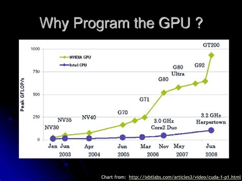 PPT CIS GPU Programming And Architecture PowerPoint Presentation