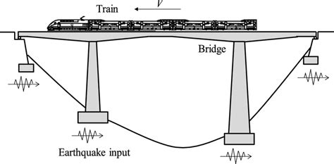 Train Bridge System Subjected To Earthquake Action Download Scientific Diagram
