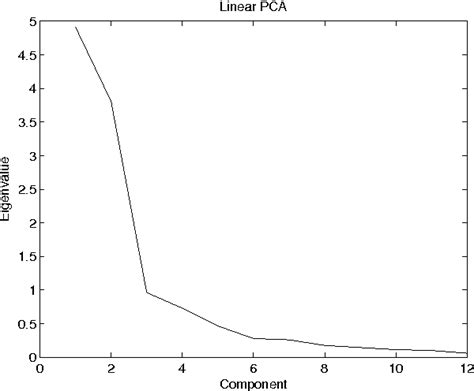 figure 2 from principal components analysis with spline optimal