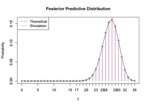 7 1 Posterior Predictive Checking An Introduction To Bayesian