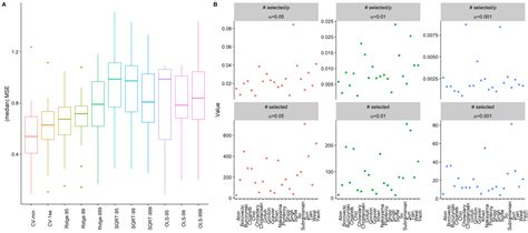 Theoretical Properties Of The Lasso Avoiding Cv In High Dimensional