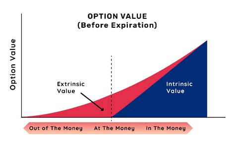Unlocking The Power Of Extrinsic Value Cheddar Flow