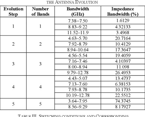 Table Ii From A Miniaturized Multiband Coplanar Waveguide Fed Frequency Reconfigurable Antenna