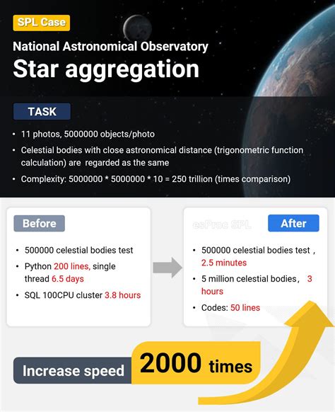 Scudata On Linkedin Spl Increase Speed2000 Times You Can Say Goodbye To Sql Splandsql