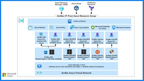 Brent Logero On Linkedin Azurearchitect Azurearc Hybridcloud Multicloud Azureresourcemanager