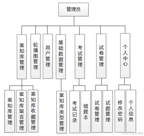 Ssm587企业人才管理与测评系统的设计与实现vue（源码文档） Csdn博客