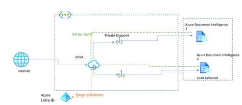 Seamlessly Integrating Azure Document Intelligence With Azure Api Seamlessly Integrating Azure Document Intelligence With Azure Api