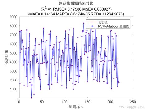 回归预测 MATLAB实RVM Adaboost相关向量机集成学习多输入单输出回归预测 EW帮帮网