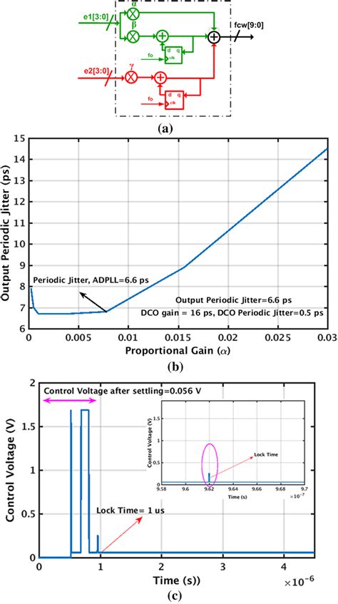 A Dlf B Output Periodic Jitter Variation With Loop Parameter ⍺ C Dac Download Scientific