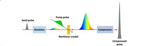 Concept Of Optical Parametric Chirped Pulse Amplification Opcpa