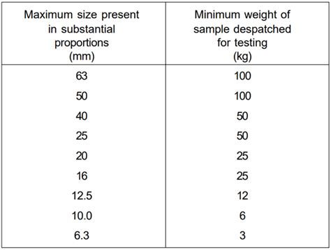 Sieve Analysis Of Aggregates