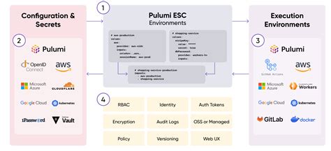 Wth Is Pulumi Esc