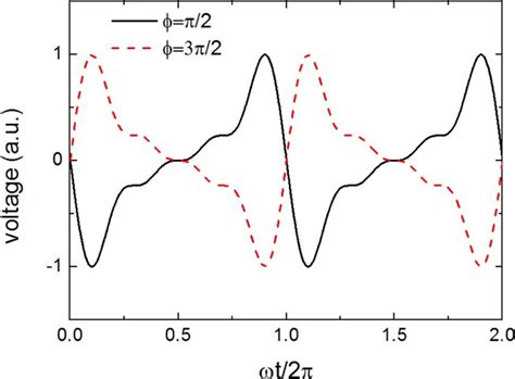 Voltage Waveforms Corresponding To φ π2 Solid Line And φ 3π2