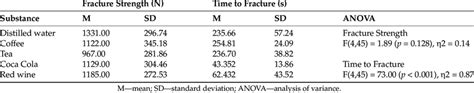 Univariate Comparisons Of Fracture Toughness N And Time To Fracture