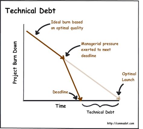 The UX Of Technical Debt Commadot Com