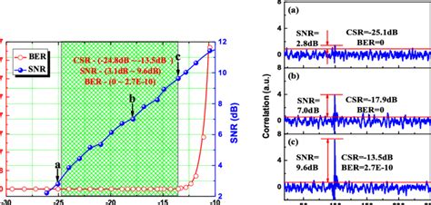 Ber And Snr As A Function Of Csr Download Scientific Diagram