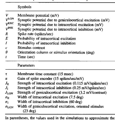 Table 1 From Predictions Of A Recurrent Model Of Orientation