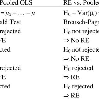 Steps In Selecting Appropriate Panel Data Model Download Scientific Diagram