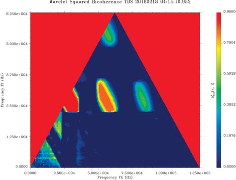 The Wavelet‐based Bicoherence Spectrogram Of The E‖ Component Of The Download Scientific