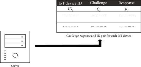 figure 3 from pufdca a zero trust based iot device continuous