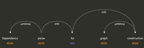 Graph Convolutionで自然言語処理を行うテキスト分類編 Part3 By Piqcy Programming