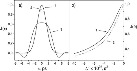 Figure 3 From The Analogy Between Optical Pulse Compression And Optical