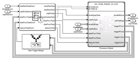 Multicore Implementation Of Pulse Doppler Radar Matlab And Simulink