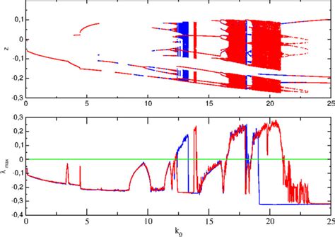 Coexisting Bifurcation Diagrams And Corresponding Lyapunov Exponent Download Scientific Diagram