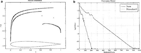 Figure 13 From Preconditioned Multigrid Methods For Compressible Flow Calculations On Stretched