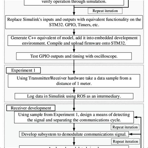 Software Development Workflow Diagram Download Scientific Diagram