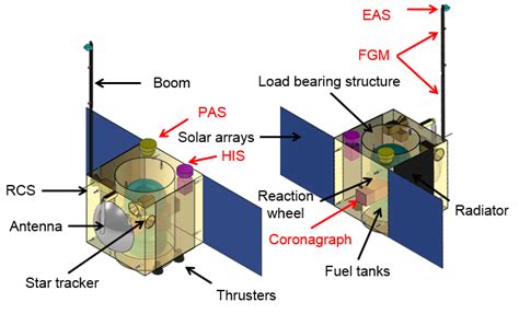 Spacecraft Design For The Six Identical Spacecraft Of The Dimensions Download Scientific