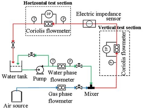Schematic Of The Two Phase Flow Test Rig Download Scientific Diagram