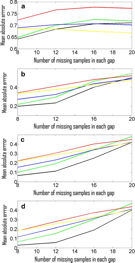mean absolute error curves for signals with non overlapping tf