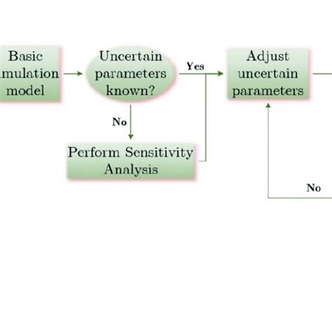history matching procedure download scientific diagram