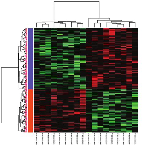 Clustering Analysis Of Degs A Darker Red In The Heat‐map Indicates A