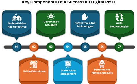 How Digital Pmos Are Accelerating Business Agility And Growth Techno