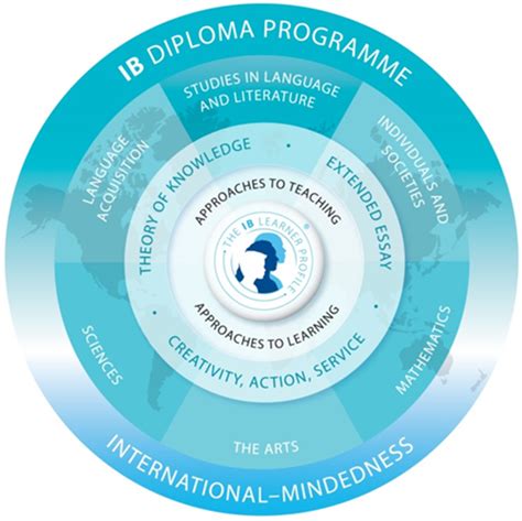 Bisblog The Ib Learner Profile