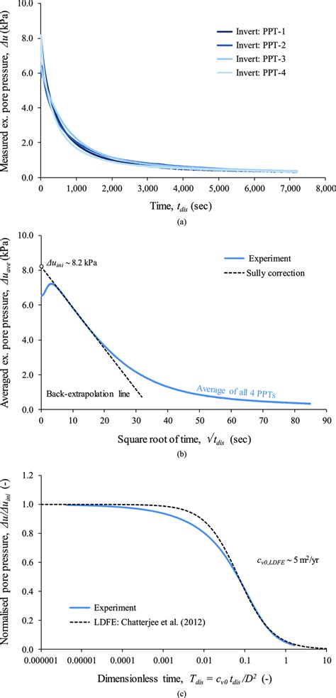 Example Back Analysis For Dissipation Stage A Raw Pore Pressure
