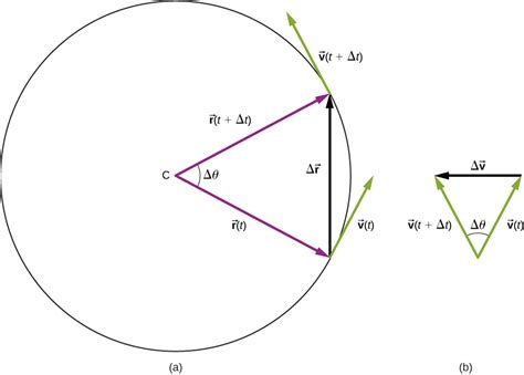 Circular Motion Formulas