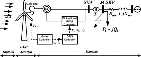 Simulation Structure Of The Variable Speed Wind Turbine With Doubly Fed Download Scientific