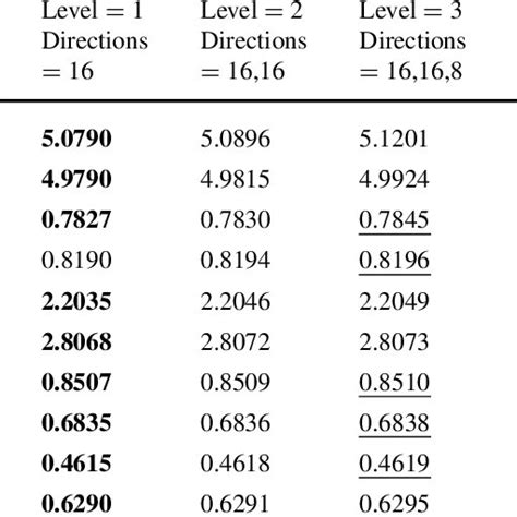 Fusion Quality Metrics Analysis Based On Different Levels And