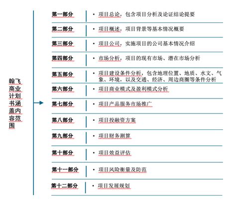 商业计划书编制 杭州翰飞企业管理有限公司