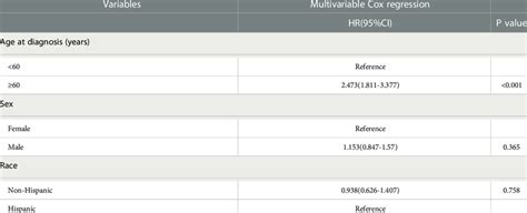 Results Of Multivariable Cox Regression Download Scientific Diagram